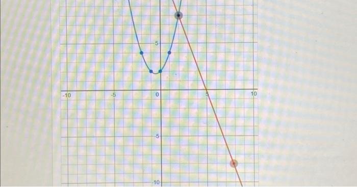 Solved Consider the graph of y = f(x) shown below in blue. | Chegg.com