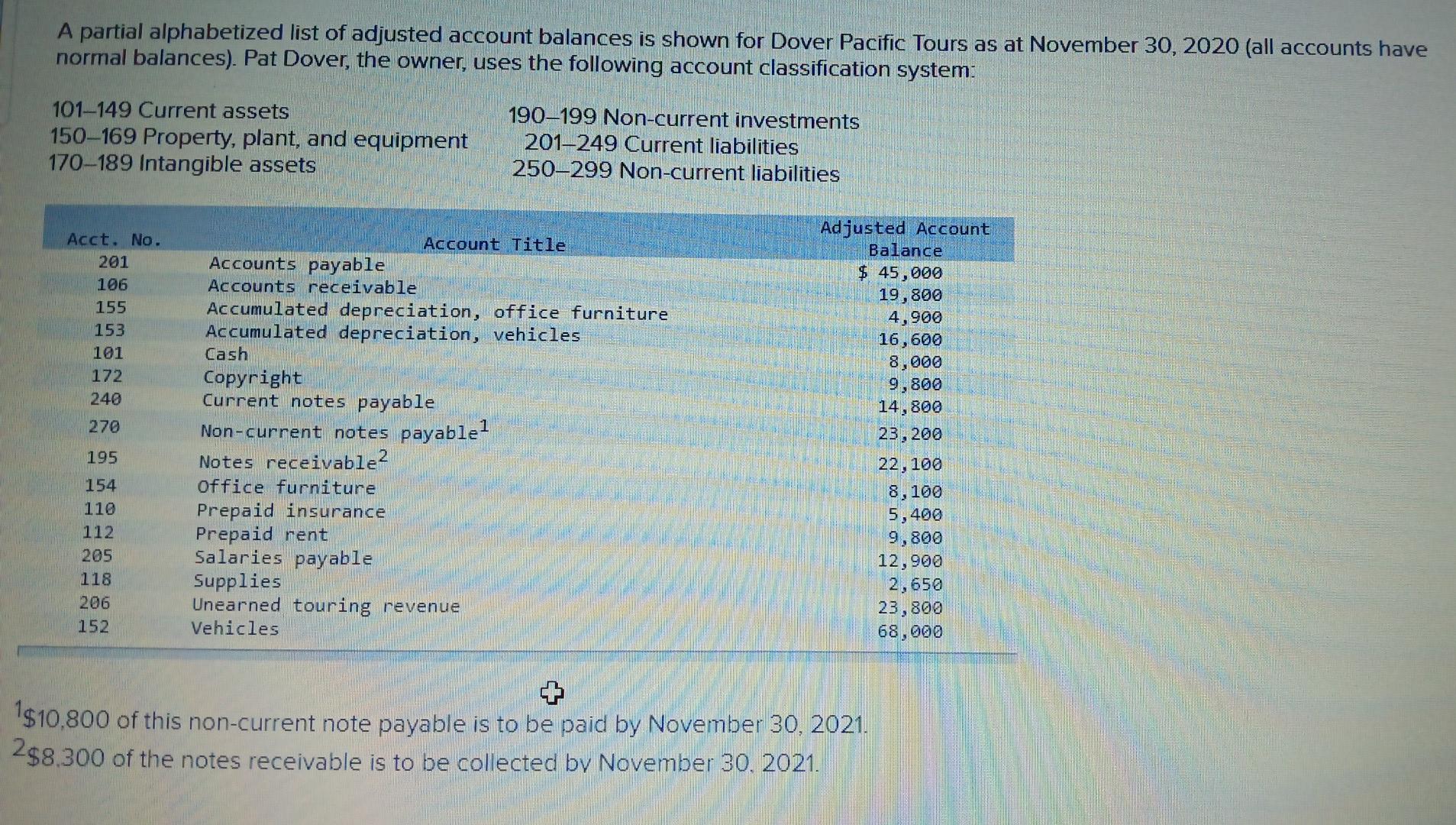 A partial alphabetized list of adjusted account | Chegg.com