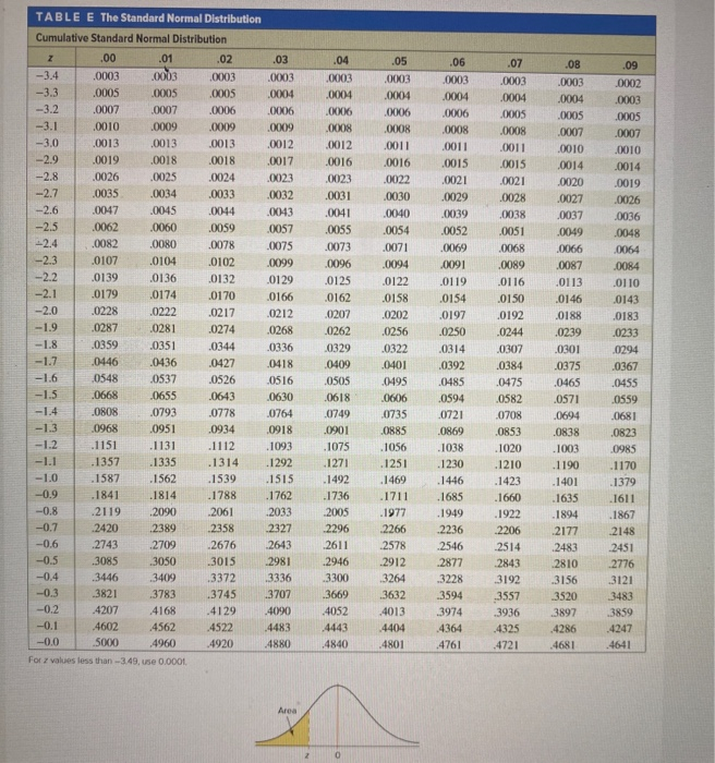 Solved The Standard Normal Distribution Table and enter Find | Chegg.com