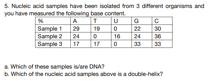 Solved 5. ﻿Nucleic acid samples have been isolated from 3 | Chegg.com