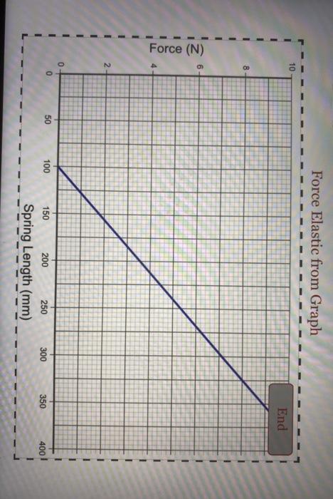 Solved Problem 2: Force Elastie from Graph You will be | Chegg.com