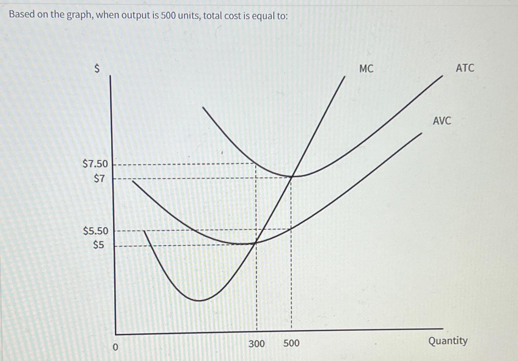 Solved Based on the graph, when output is 500 ﻿units, total | Chegg.com