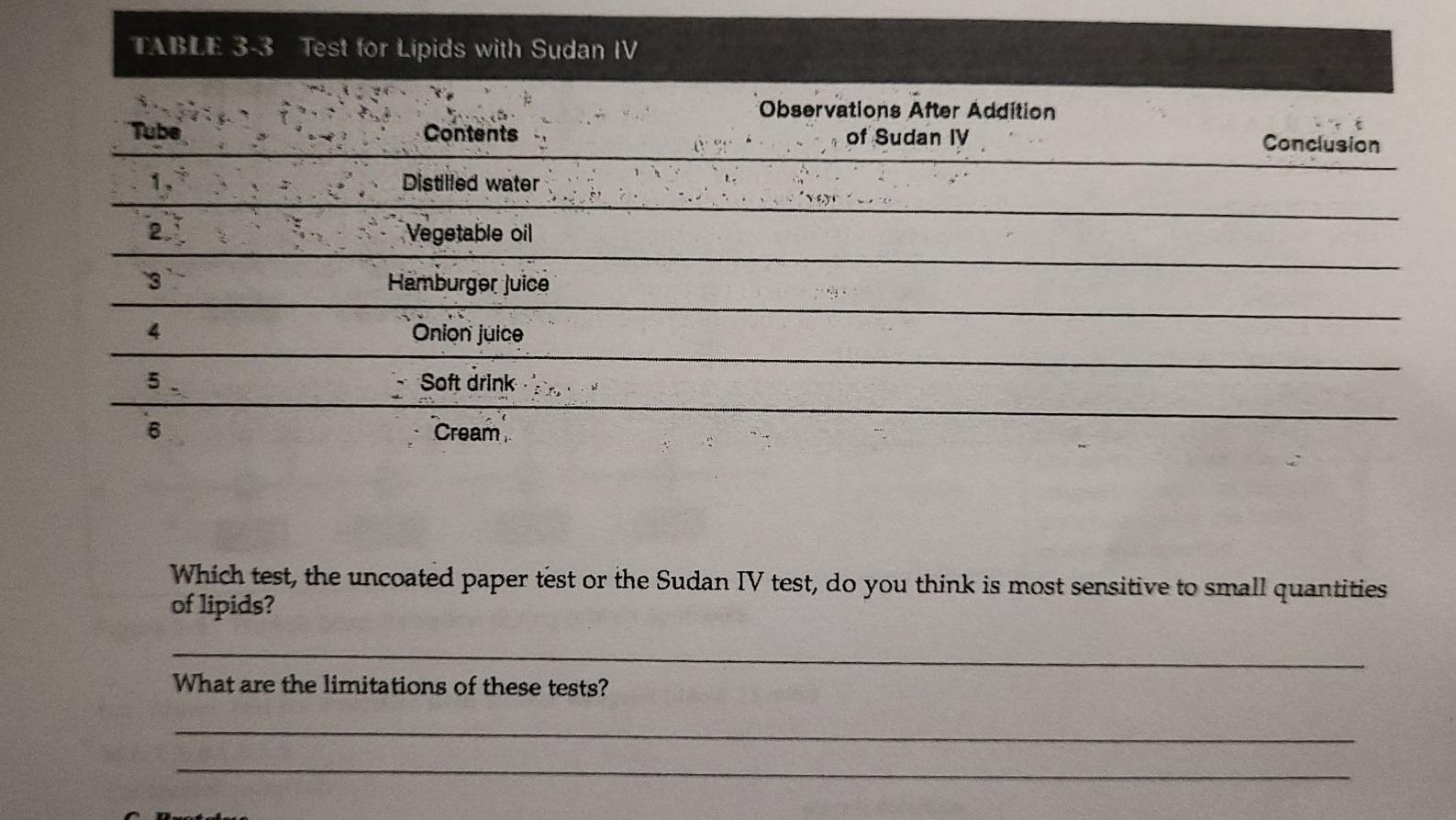 Solved TABLE 33 Test for Lipids with Sudan IV Tube Contents | Chegg.com
