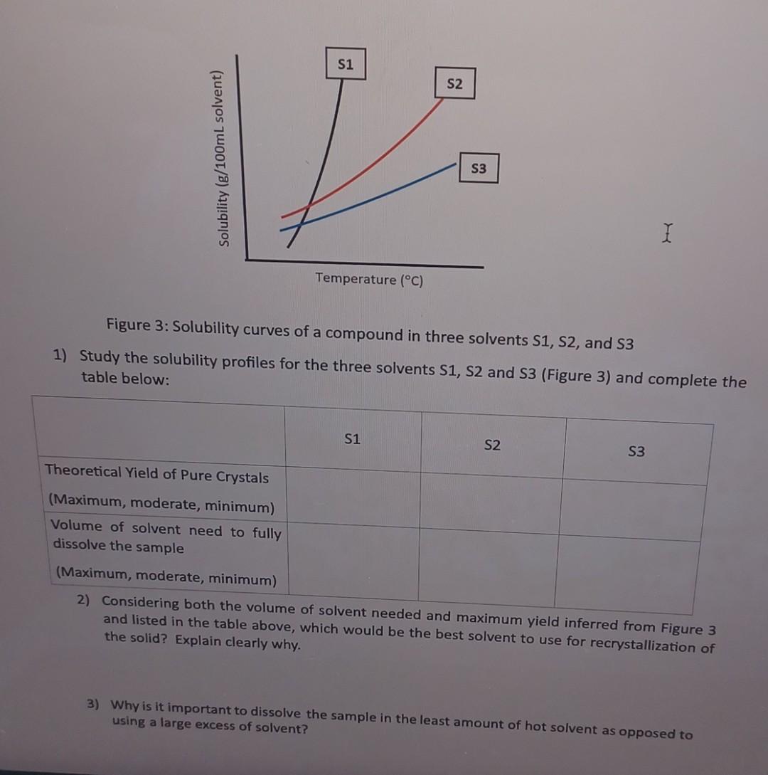 Solved Figure 3: Solubility curves of a compound in three | Chegg.com