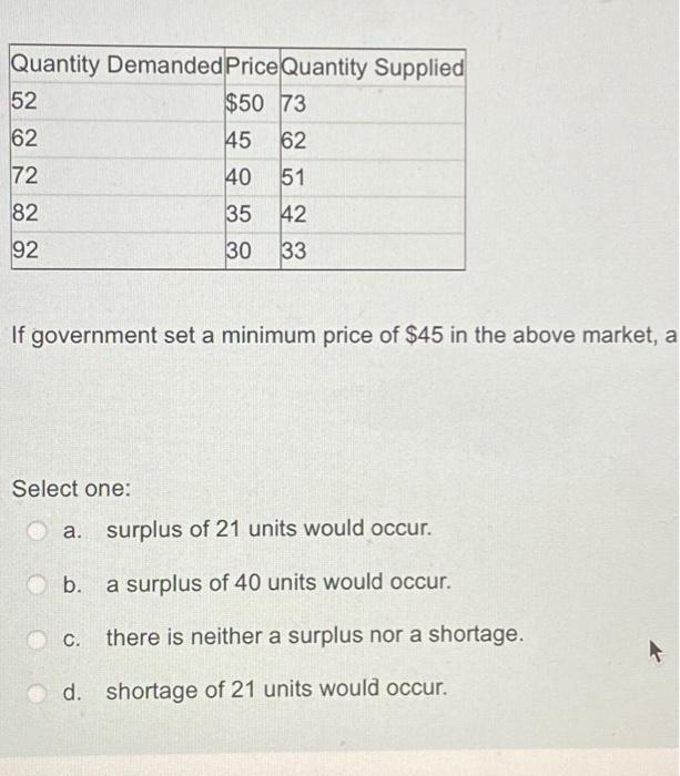 Solved If government set a minimum price of $45 in the above | Chegg.com
