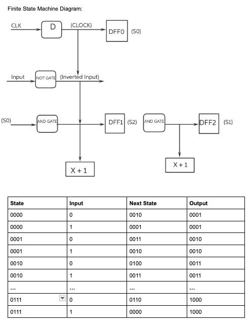 Solved Using the details and diagrams Finite State Machine | Chegg.com