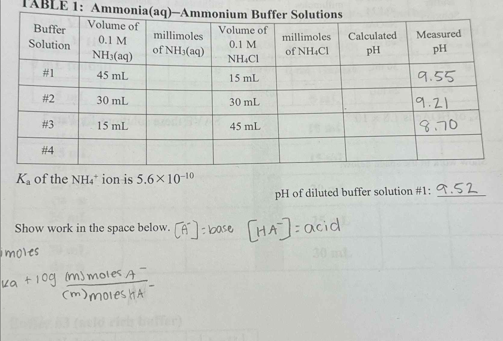 Solved IABLE 1: Ammonia(aq)-Ammonium Buffer | Chegg.com