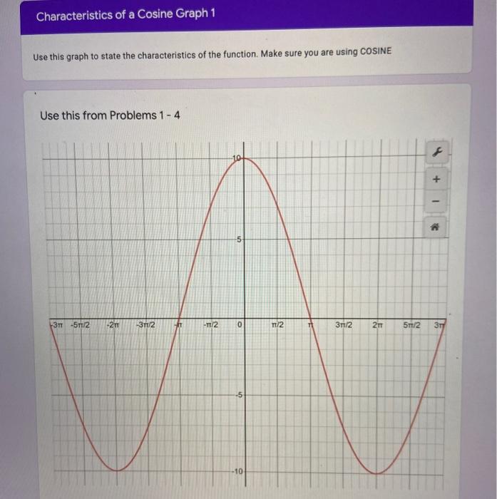 Solved Characteristics of a Cosine Graph 1 Use this graph to | Chegg.com