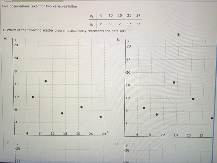 Solved Five observations taken for two variables follow. 2 6 | Chegg.com