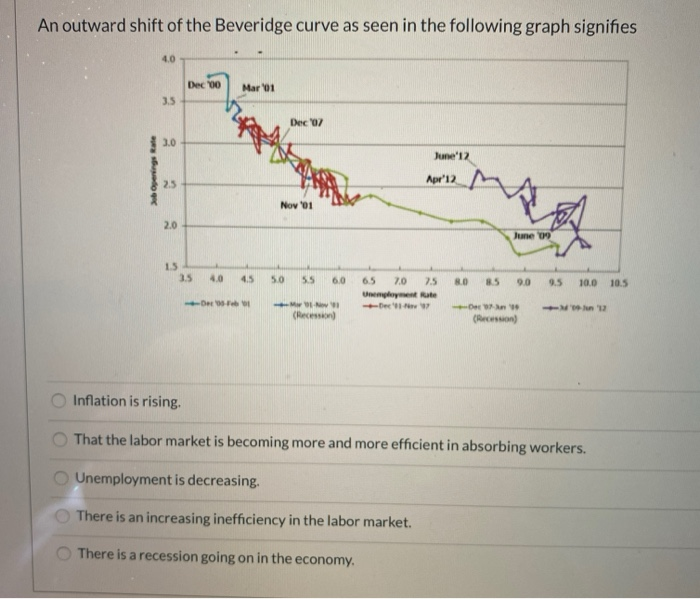 Solved An outward shift of the Beveridge curve as seen in | Chegg.com