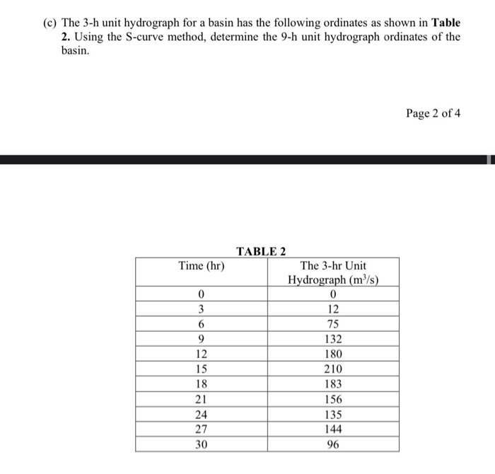 Solved (c) The 3-h unit hydrograph for a basin has the | Chegg.com