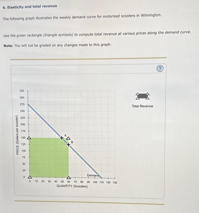 6. Elasticity and total revenue The following graph | Chegg.com