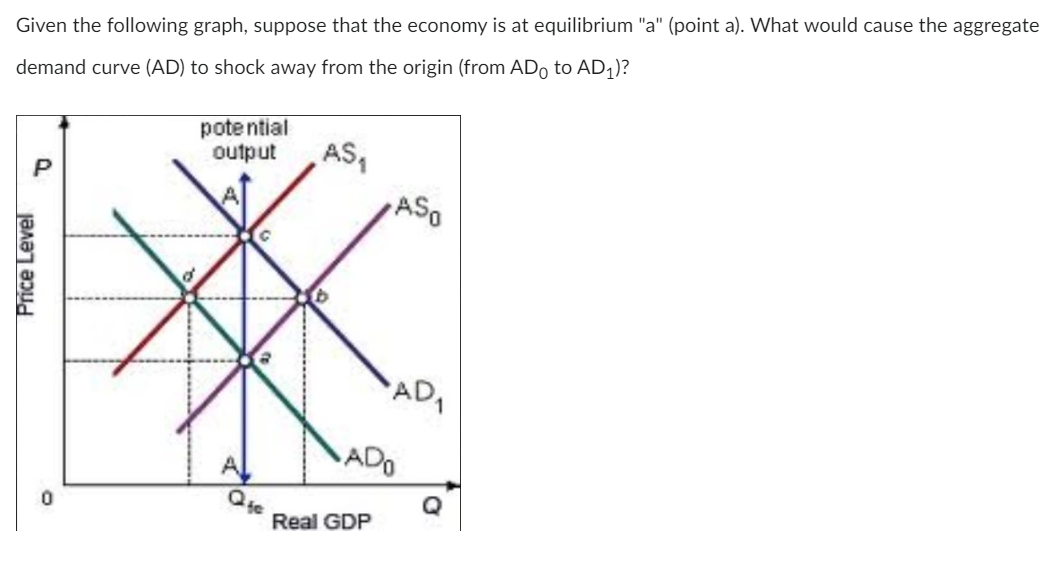 Solved Given the following graph, suppose that the economy | Chegg.com