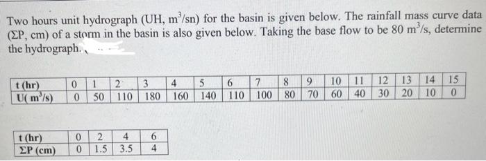 Solved Two hours unit hydrograph (UH, m3/sn ) for the basin | Chegg.com