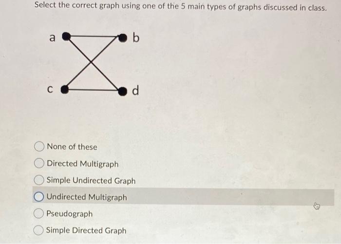 Solved Select the correct graph using one of the 5 main | Chegg.com
