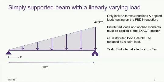 Solved Simply supported beam with a linearly varying load | Chegg.com