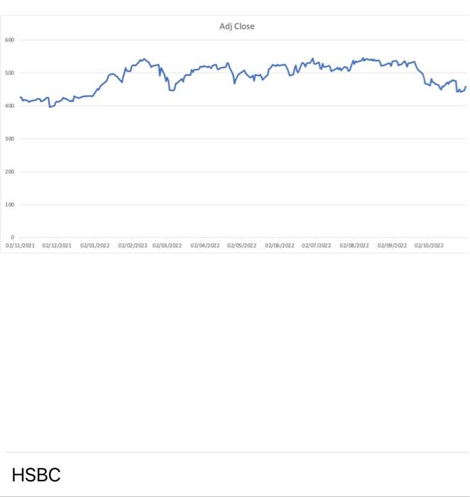 Adj Close 600 300 200 100 0 | Chegg.com