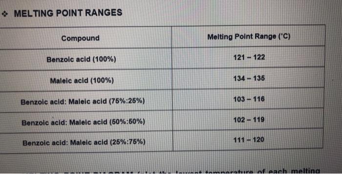 Solved MELTING POINT RANGES Compound Melting Point Range | Chegg.com