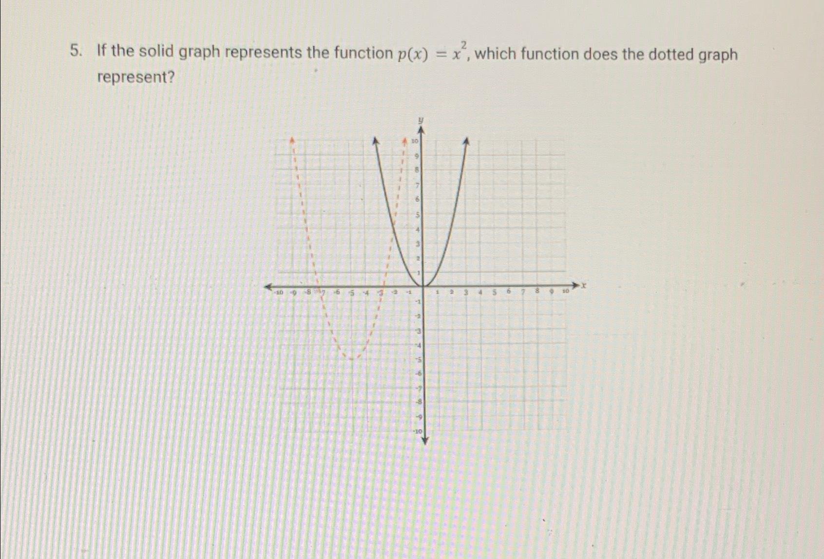 Solved If the solid graph represents the function p(x)=x2, | Chegg.com