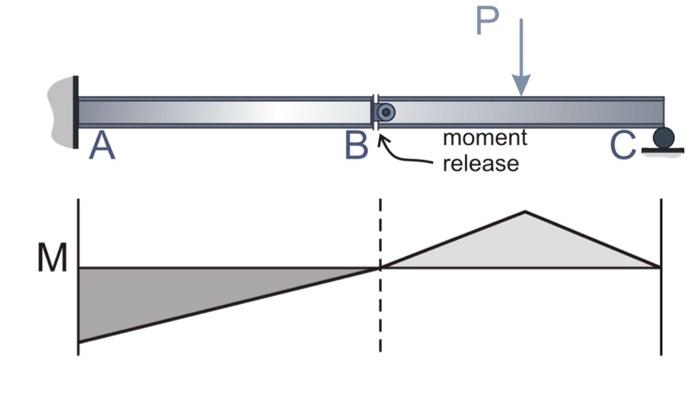 Solved draw the deflected shape for the beam | Chegg.com Solved draw the deflected shape for the beam | Chegg.com