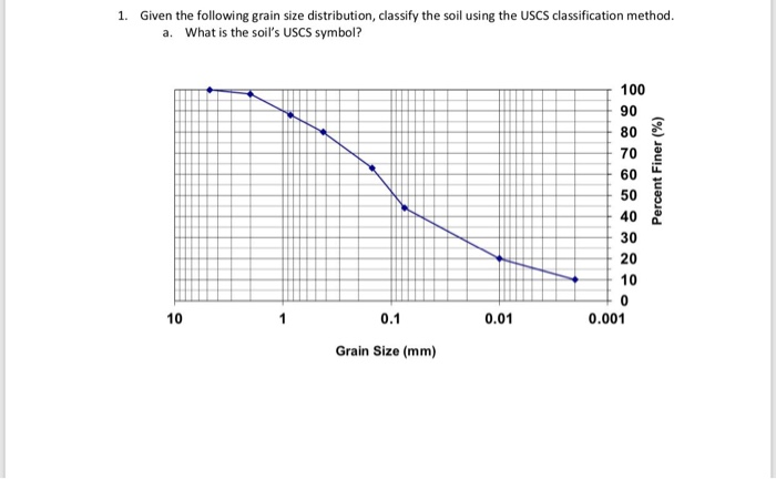 Solved 1. Given the following grain size distribution, | Chegg.com