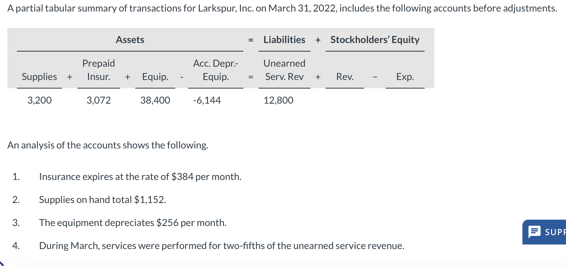 Solved A partial tabular summary of transactions for | Chegg.com