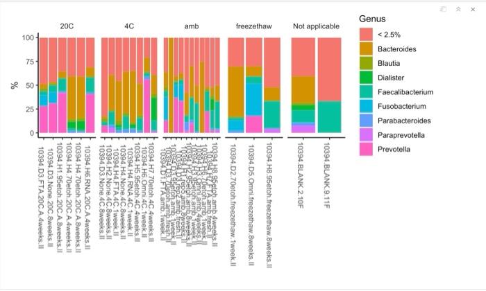 Solved Use the abundance plot by Phylum and Genus, and | Chegg.com