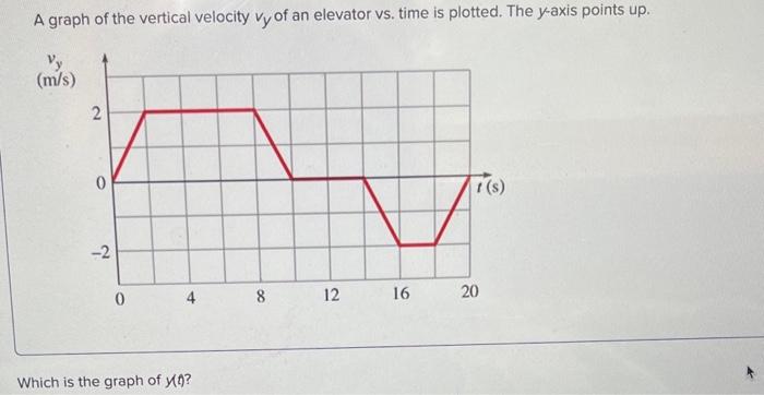 Solved A graph of the vertical velocity vy of an elevator | Chegg.com