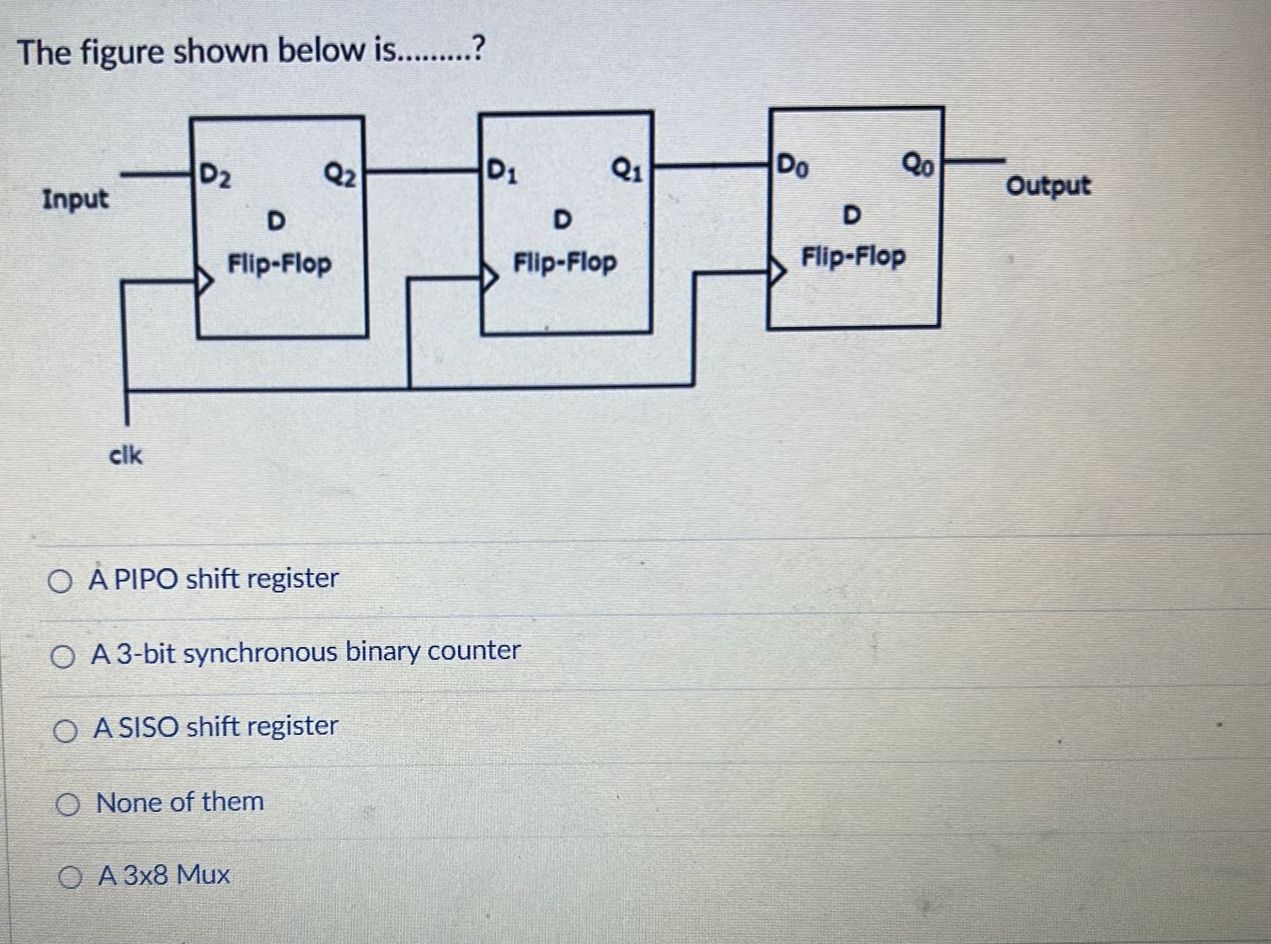 Solved The figure shown below is?A PIPO shift registerA | Chegg.com