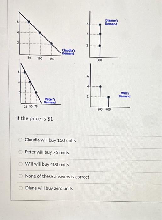 Solved It the price is $1 Claudia will buy 150 units Peter | Chegg.com