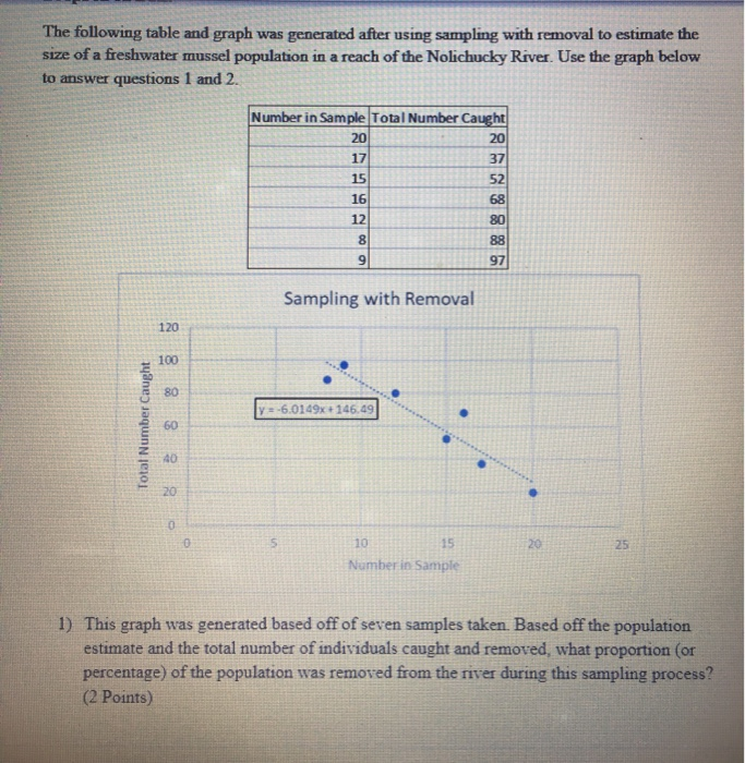 Solved The following table and graph was generated after | Chegg.com