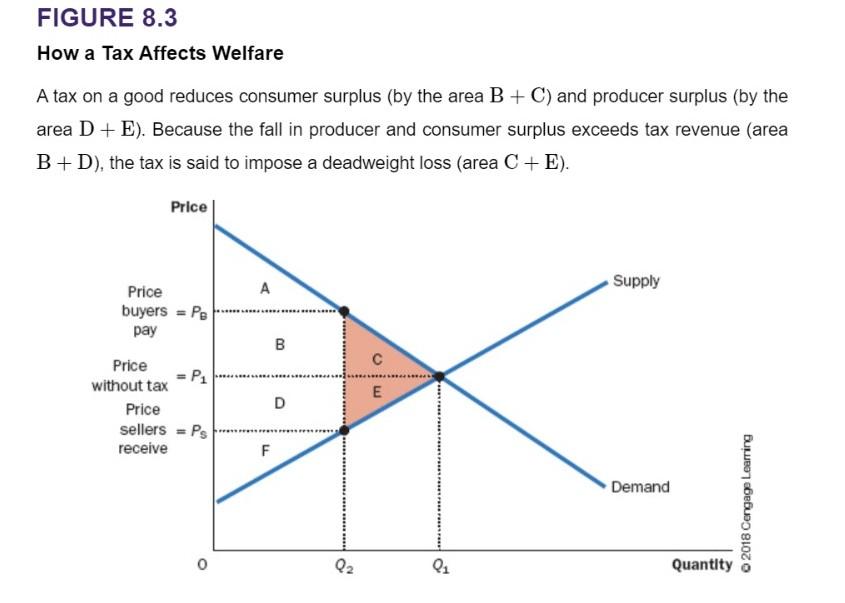 Solved FIGURE 8.3 How a Tax Affects Welfare A tax on a good | Chegg.com