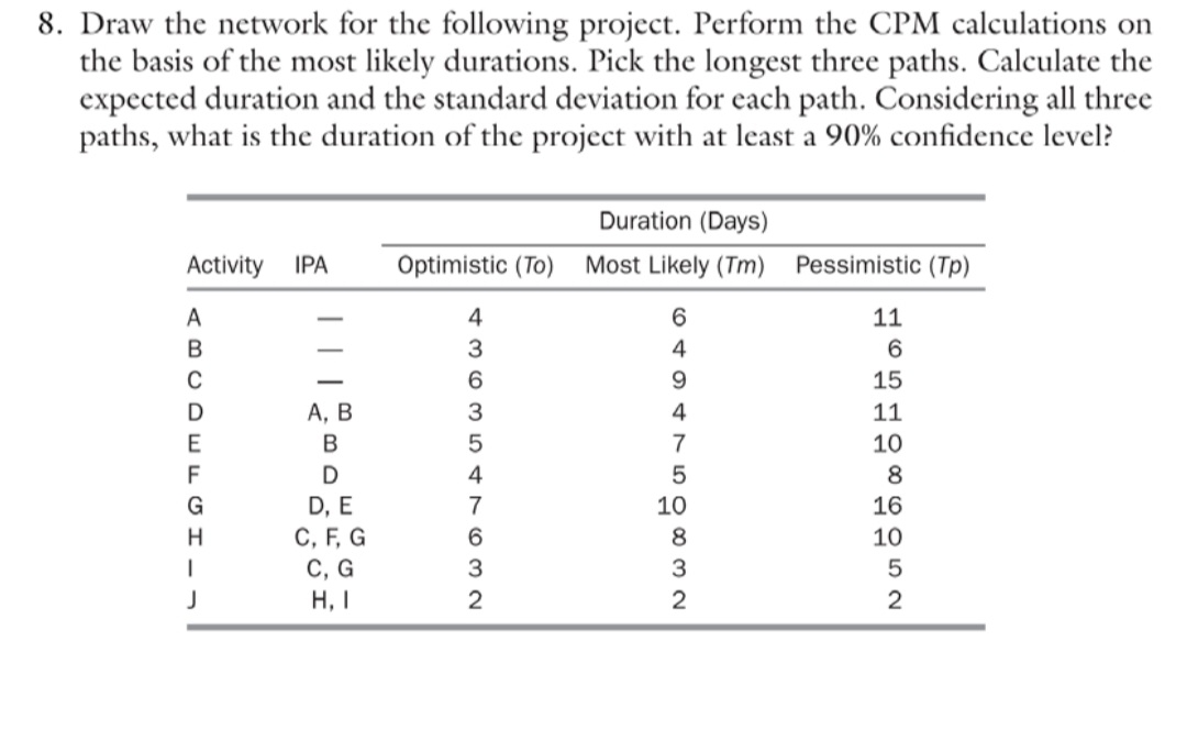 Solved Draw the network for the following project. Perform | Chegg.com