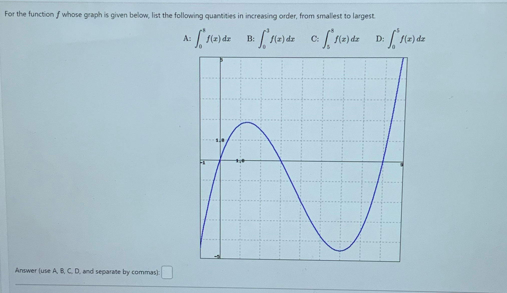 Solved For the function f ﻿whose graph is given below, list | Chegg.com