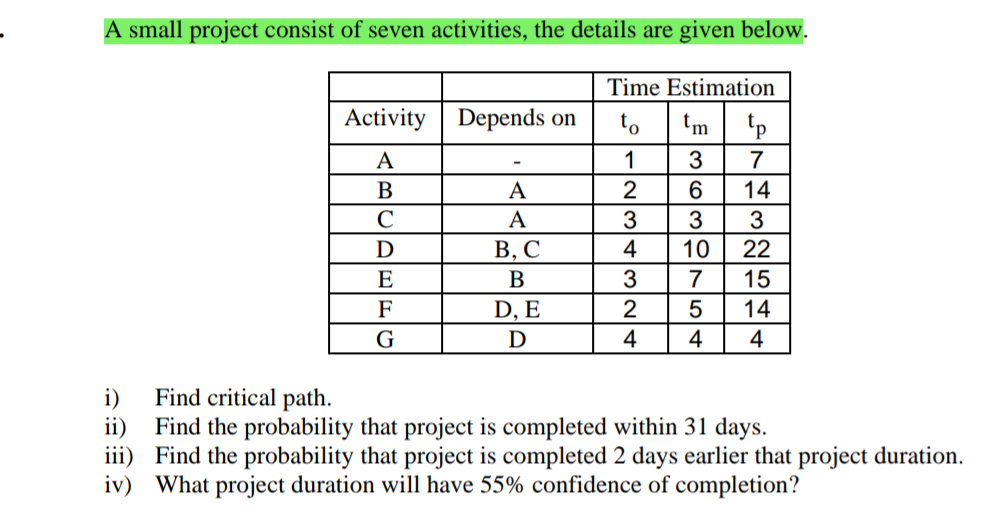Solved A small project consist of seven activities, the | Chegg.com