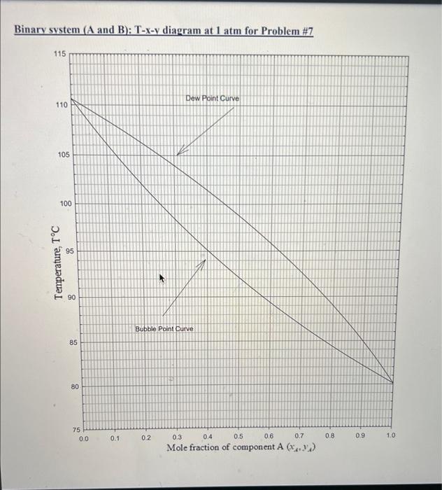 Solved Problem #7(10+15=25Pts) Use T-x-y diagram on Page 13 | Chegg.com
