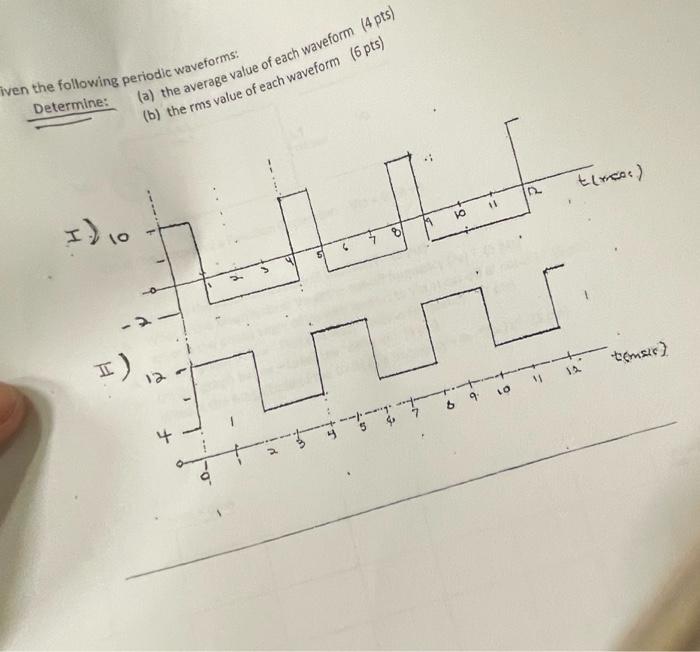 Solved iven the following periodic waveforms: average value | Chegg.com