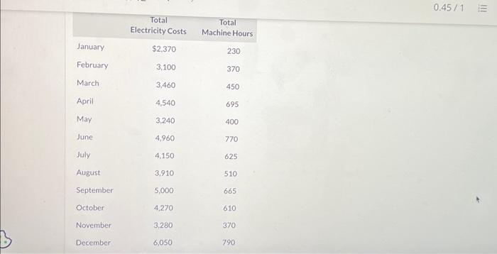 Solved Determine the fixed costs and unit variable costs | Chegg.com