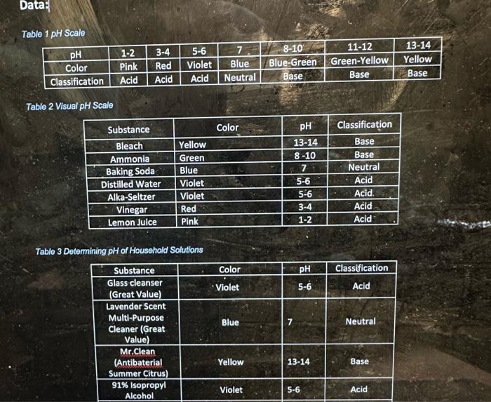 Solved Lab 8.2: Determining pH with Red Cabbage Paper | Chegg.com