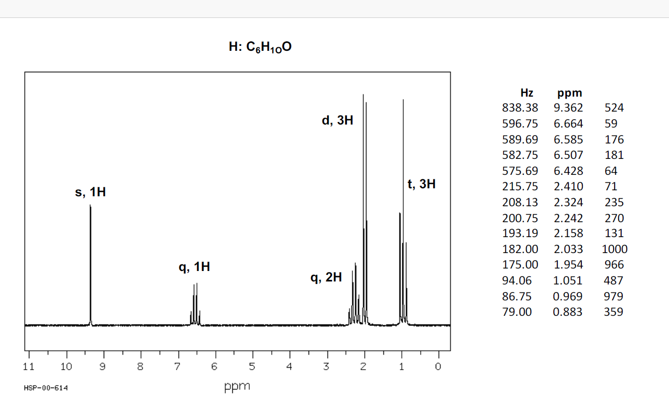 Solved Identify the molecular formula, Splitting Patterns, | Chegg.com