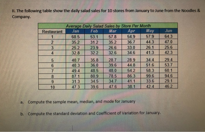Solved II. The following table show the daily salad sales | Chegg.com