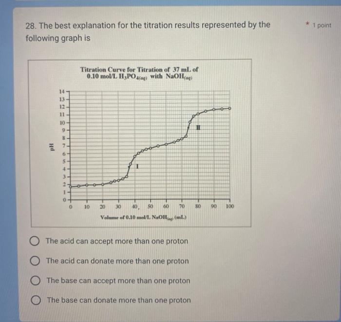 Solved 28. The best explanation for the titration results | Chegg.com