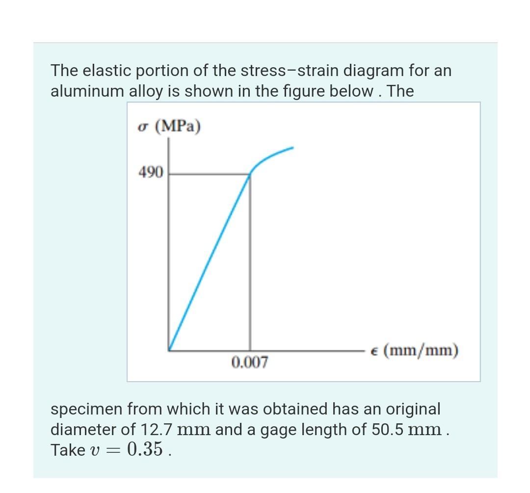 Solved The elastic portion of the stress − strain diagram | Chegg.com