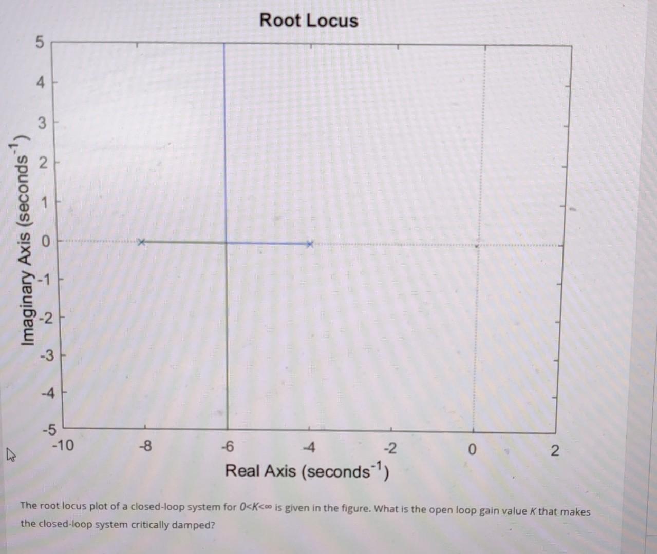 Solved The Root Locus Plot Of A Closed Loop System For 0 0790