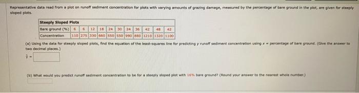Solved Representative data read from a plot on runoff | Chegg.com