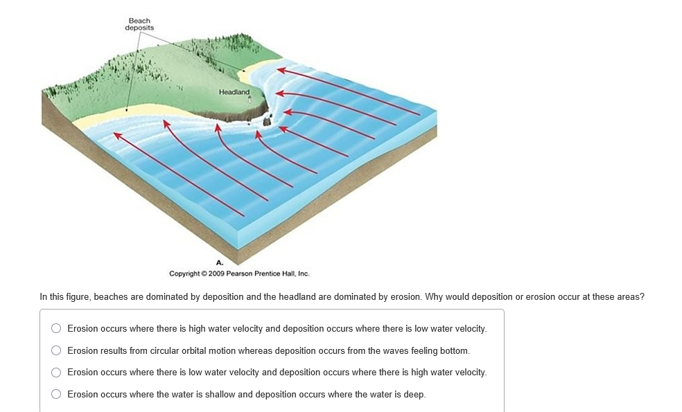 Solved In this figure, beaches are dominated by deposition | Chegg.com