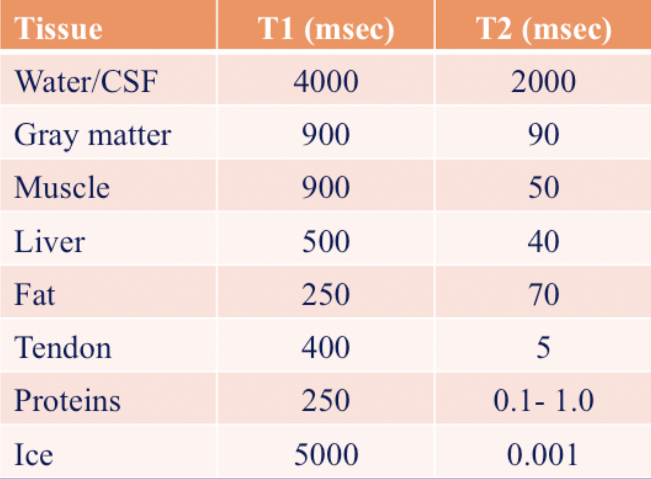 a) ﻿For one unit of fat and two units of water. Plot | Chegg.com
