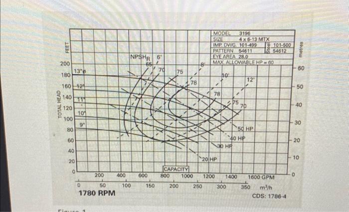 Solved Tho pump shown in Fg 1 is pumping 900 gem of a fluid | Chegg.com