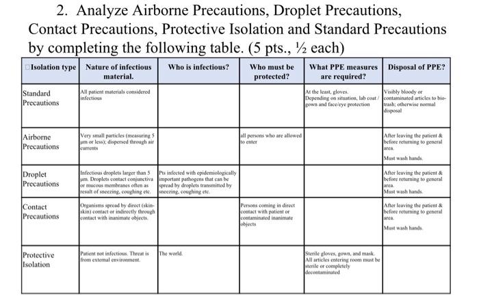 [Solved]: 2. Analyze Airborne Precautions, Droplet Precauti