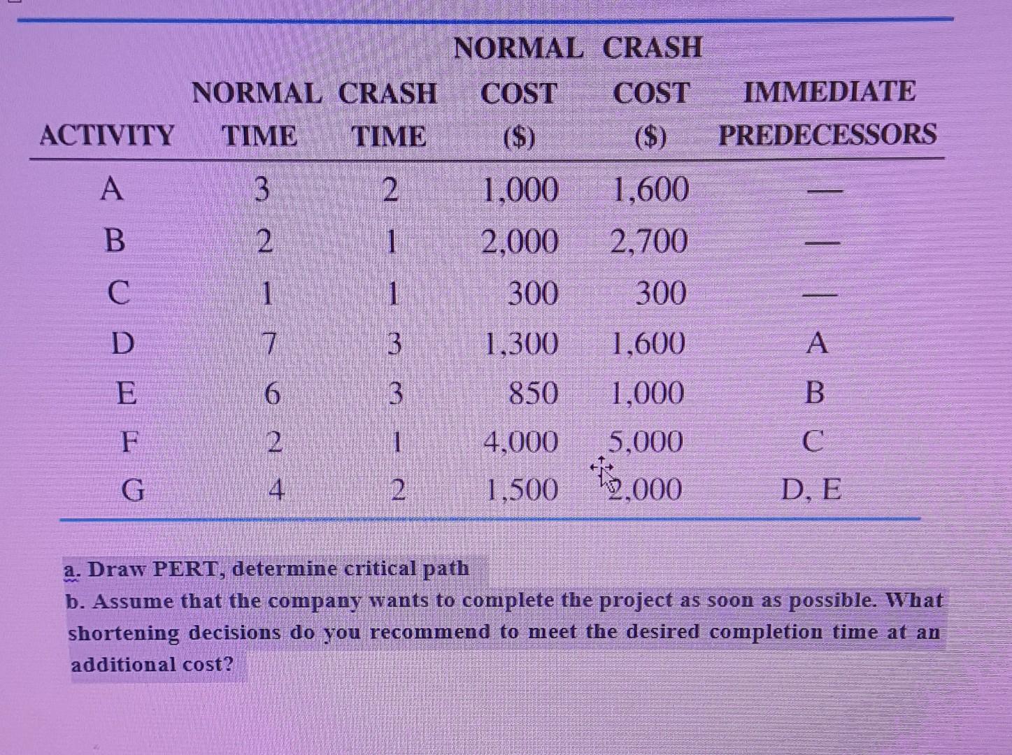Solved a. Draw PERT, determine critical path b. Assume that | Chegg.com